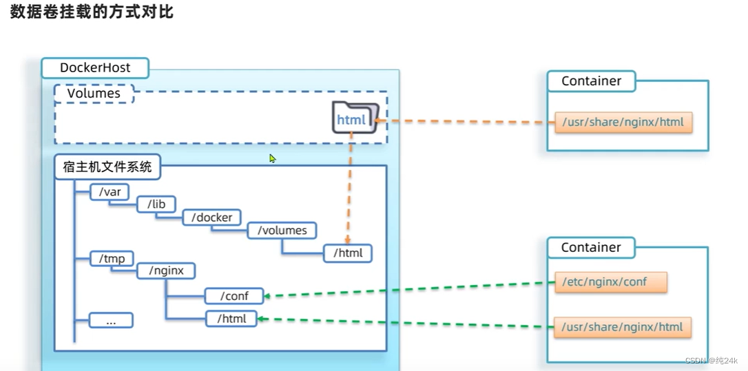 SpringCloud微服务（二）网关GateWay、Docker、Dockerfile、Linux操作超详细_spring cloud gateway部署到云服务器上-CSDN博客