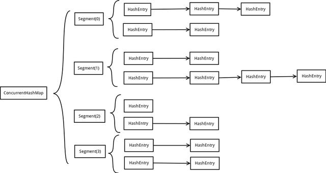 ConcurrentHashMap原理，jdk7和jdk8的区别 -- java面试_concurrenthashmap jdk7和8结构区别，怎么保证线程安全的-CSDN博客