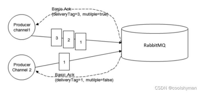 RabbitMQ消息可靠性-CSDN博客