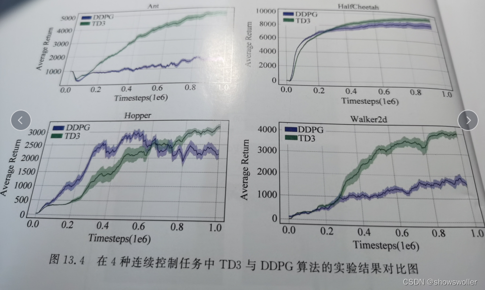 【PyTorch深度强化学习】DDPG算法的讲解及实战（超详细 附源码）_ddpg算法流程图-CSDN博客