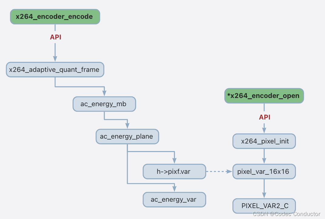 x264 码率控制 AQmode 算法原理：x264_adaptive_quant_frame 函数_x264 自适应量化-CSDN博客