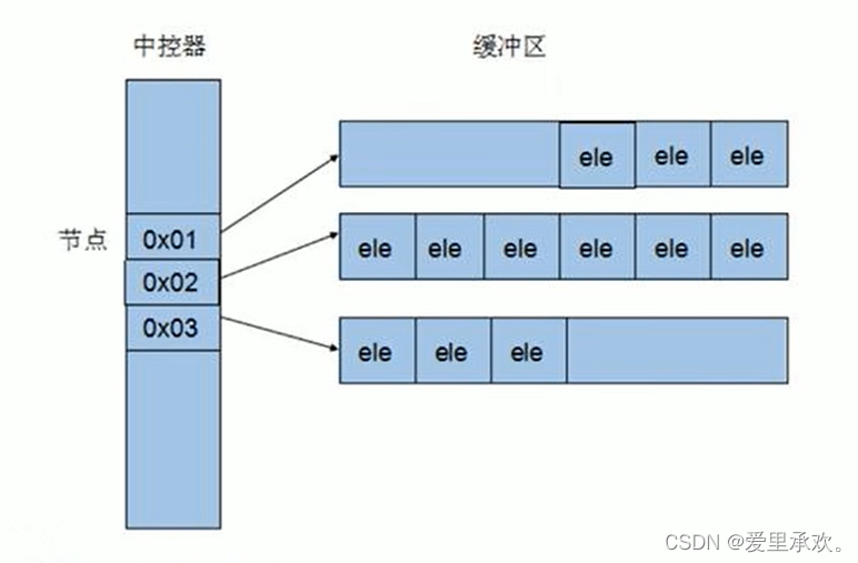 【C++提高编程(三)】_for(forwarditerator dit = first; dit != last; ++di-CSDN博客