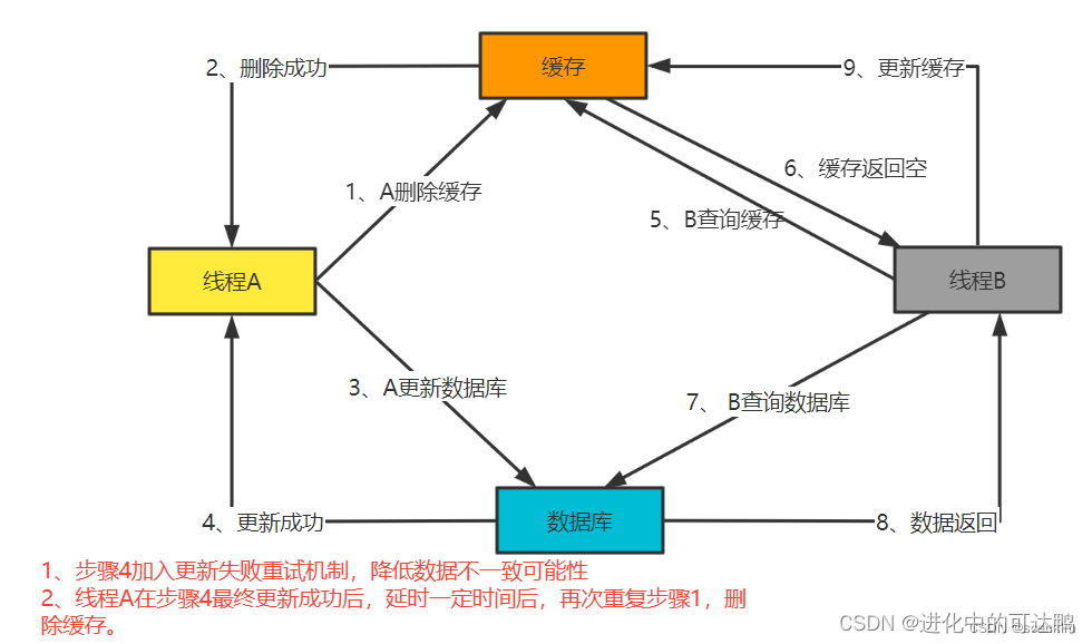 go-zero中redis缓存常见问题以及详解_gozero redis-CSDN博客