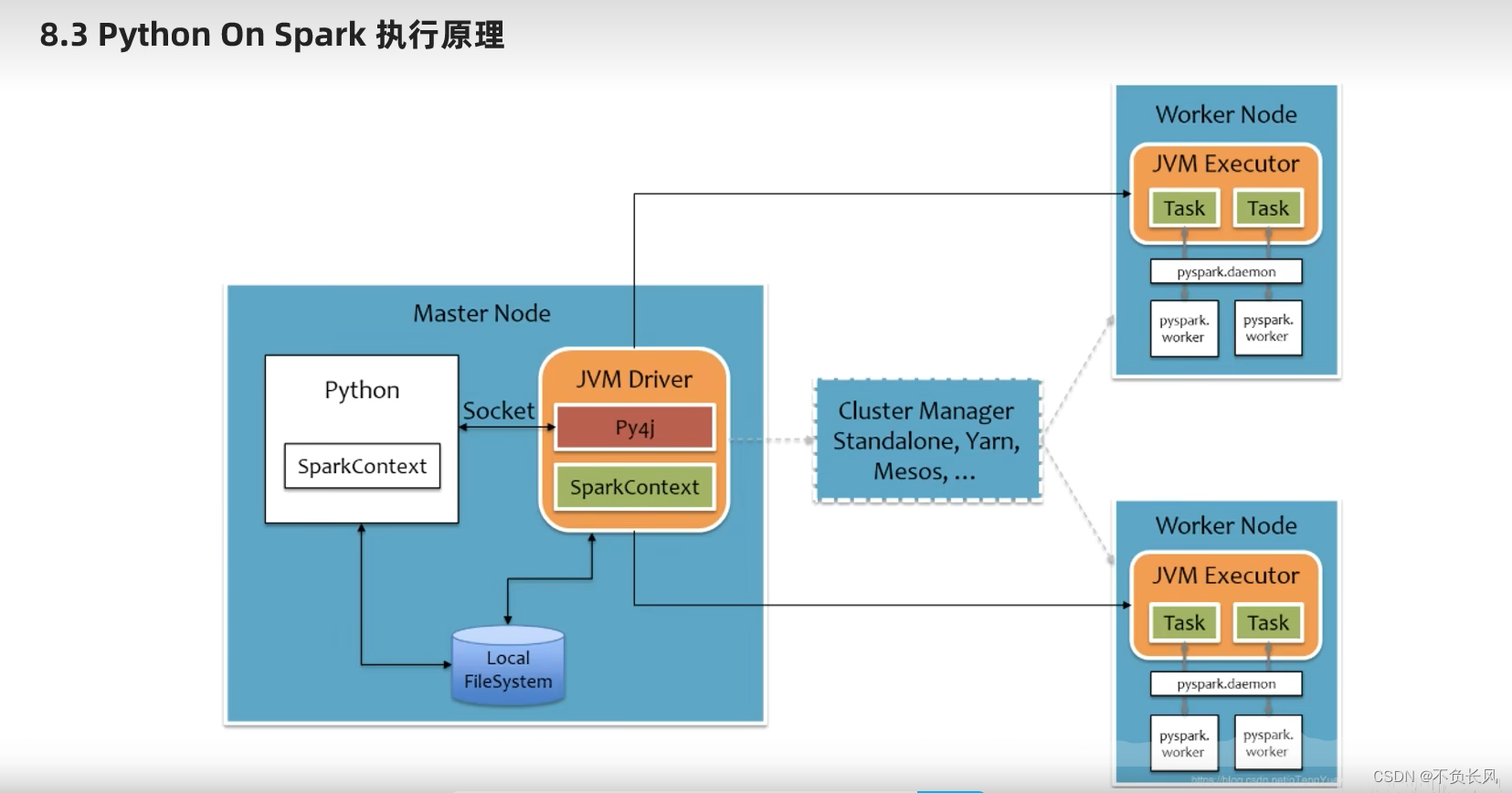 spark：WordCount代码，pyspark原理-CSDN博客