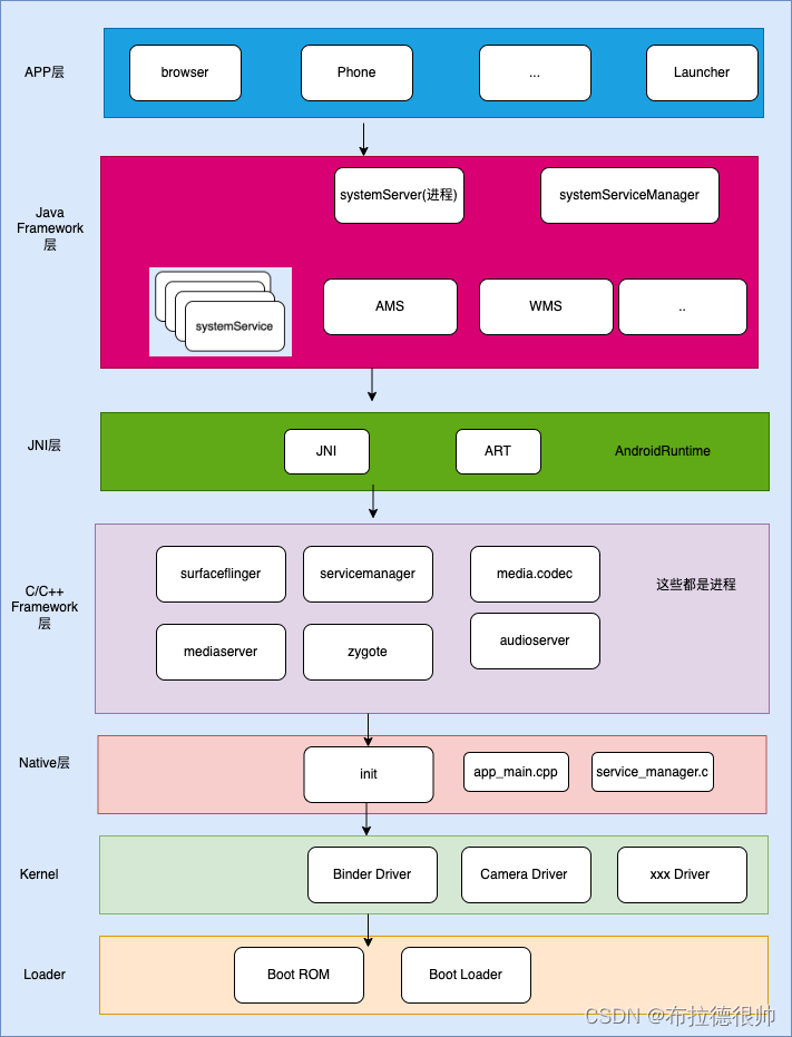 Androidsystemserver进程启动流程android Systemserver启动流程 Csdn博客 