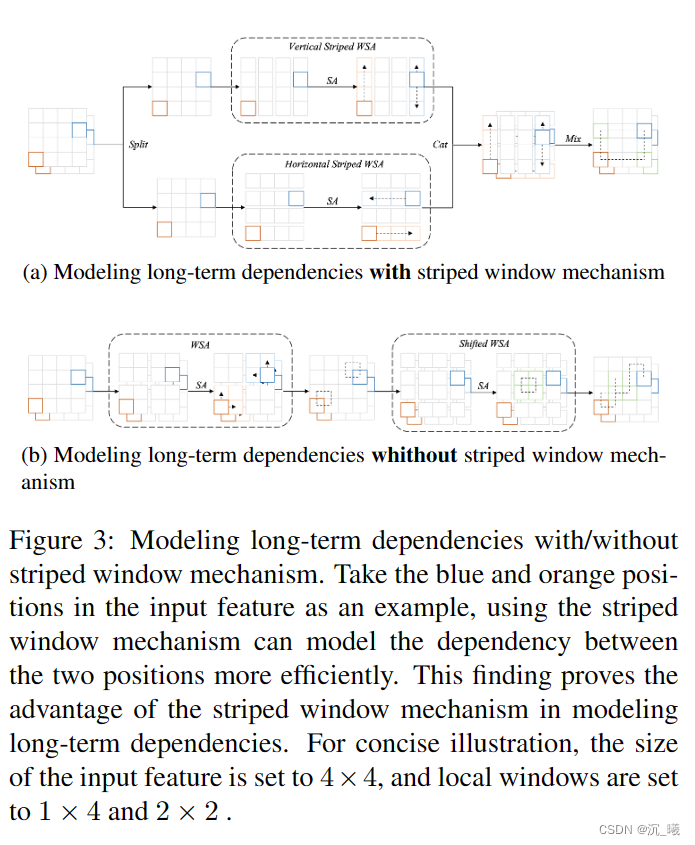 【0328】组会论文学习整理_image super-resolution using efficient striped win-CSDN博客