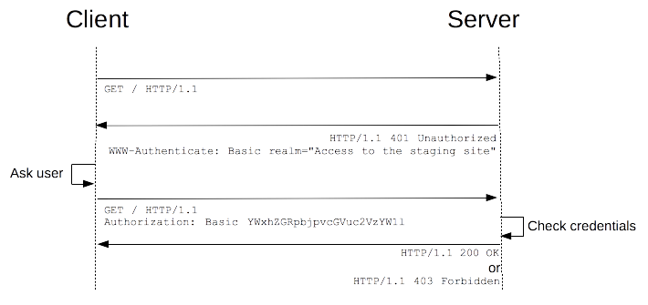 HTTP 基本认证（basic auth）和摘要认证（digest auth）区别-CSDN博客
