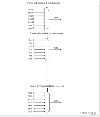 STM32自学☞外部中断（EXIT）_stm32 exit-CSDN博客
