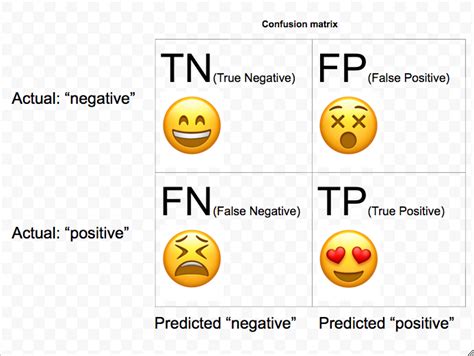 混淆矩阵（confusion matrix）是什么？以及能从混淆矩阵中衍生出来的指标FPR、TPR、FDR、ACC、PPV、NPV分别是什么 ...
