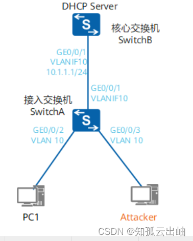 华为配置DHCP Snooping防止DHCP Server仿冒者攻击示例_华为交换机dhcp snooping-CSDN博客
