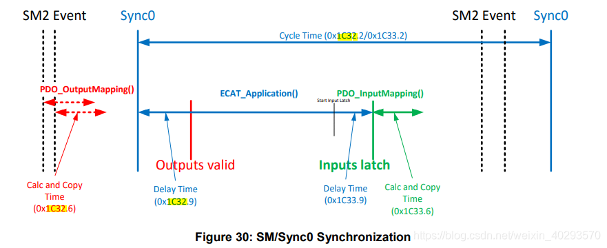 EtherCAT笔记--Synchronization同步方式（二）_ethercat sync0 sync1-CSDN博客