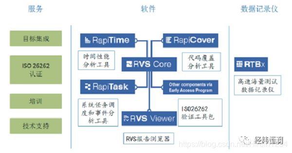 RVS — 面向目标硬件的软件性能测试工具_rapita verification sutie-CSDN博客