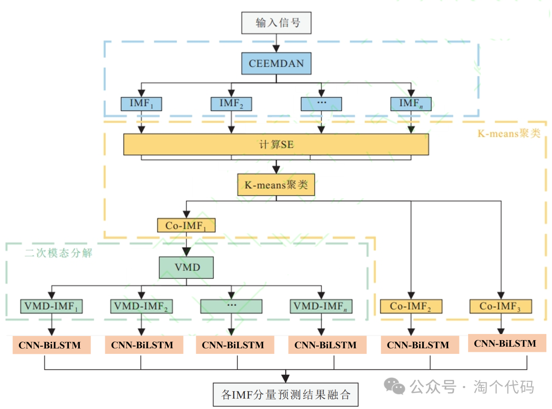 机器学习预测全家桶再更新！CEEMDAN-VMD双分解CNN-BiLSTM预测，MATLAB代码-CSDN博客