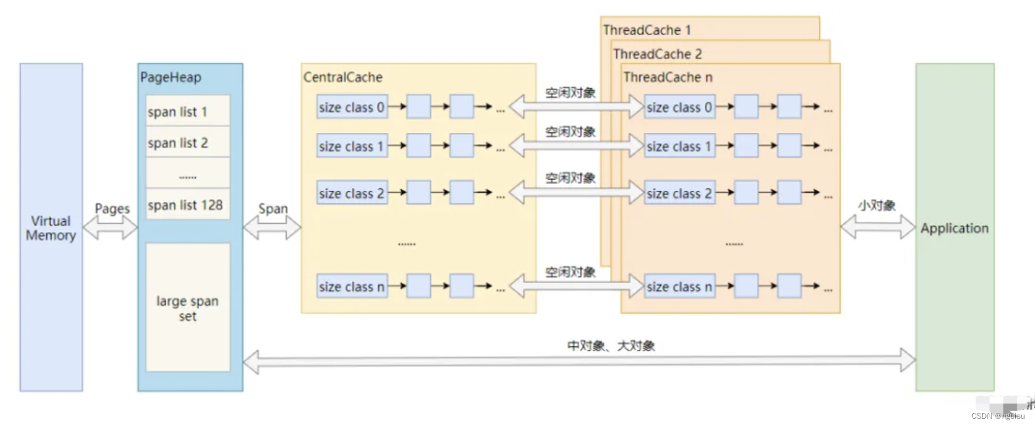 GO进阶(4) 深入Go的内存管理_memclrnoheappointers-CSDN博客