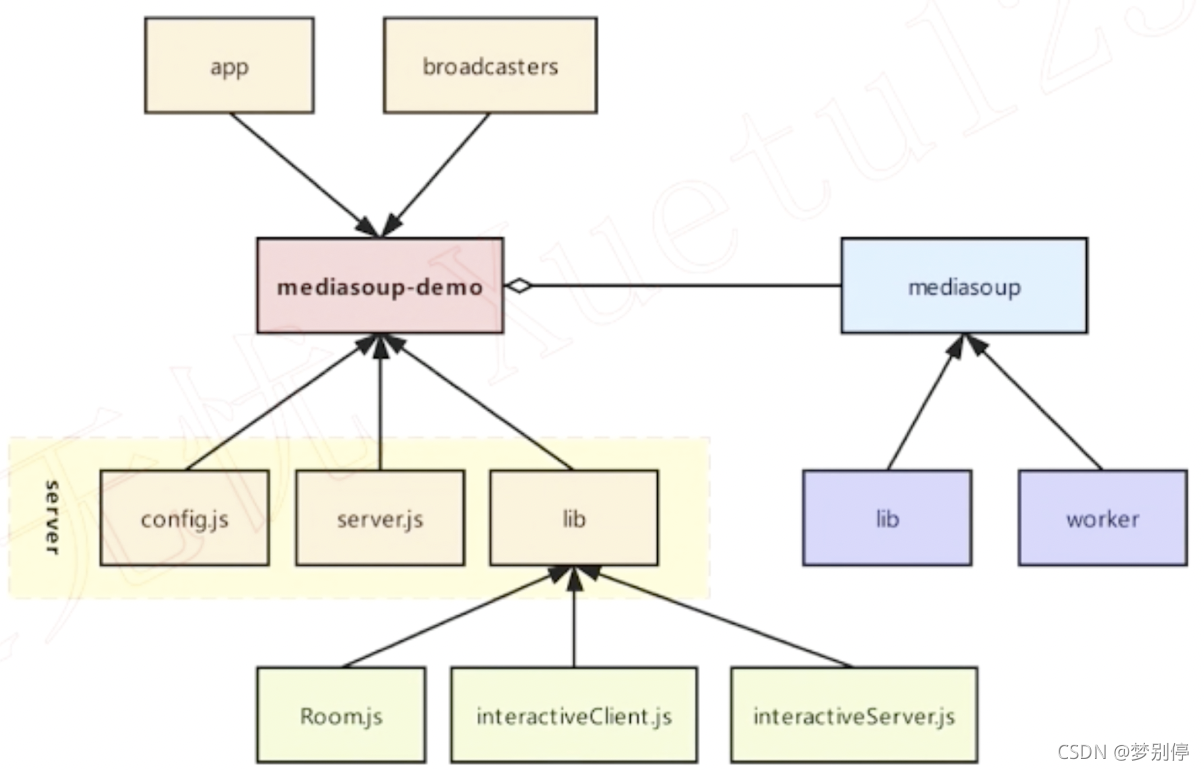mediasoup-demo启动流程与信令交互_mediasoup 信令-CSDN博客
