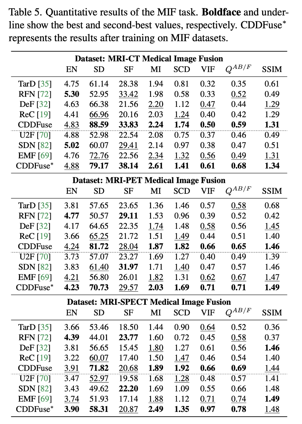 CDDFuse: Correlation-Driven Dual-Branch Feature Decomposition for Multi-Modality Image Fusion【全文 ...