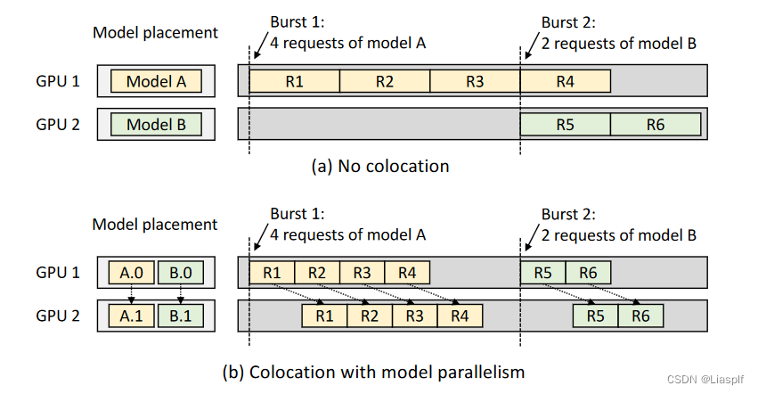 AlpaServe: Statistical Multiplexing with ModelParallelism for Deep Learning Serving-CSDN博客