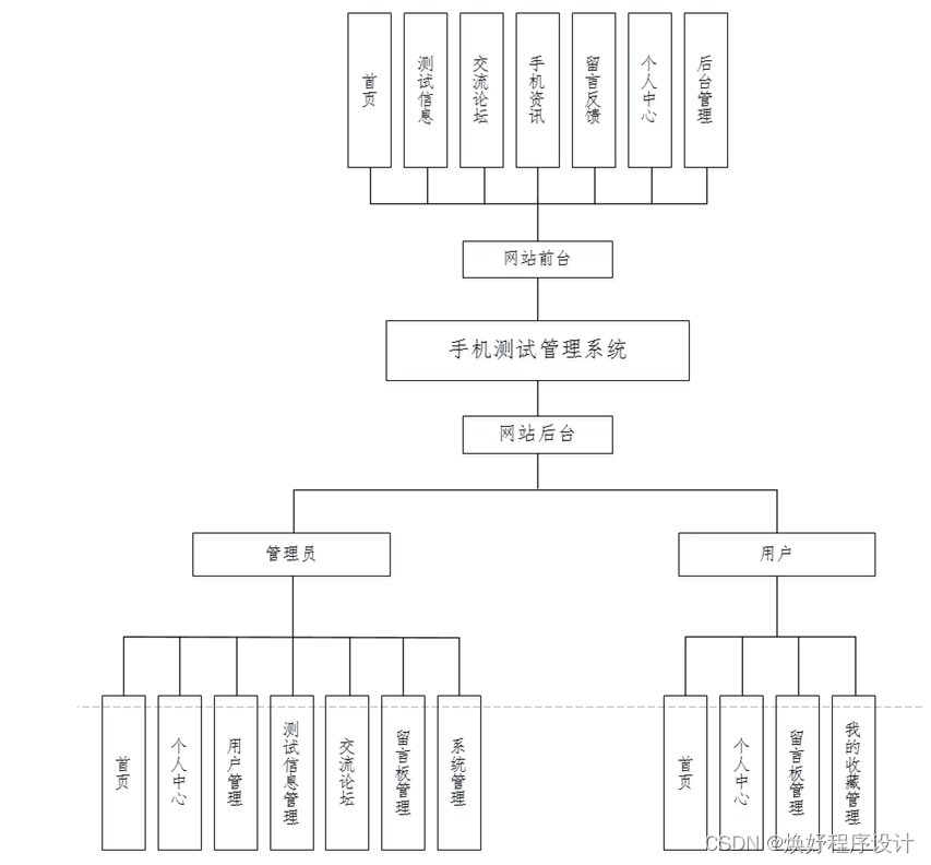 Javaphpnodejspython手机测试管理系统【2024年毕设】python创建手机管理系统 Csdn博客