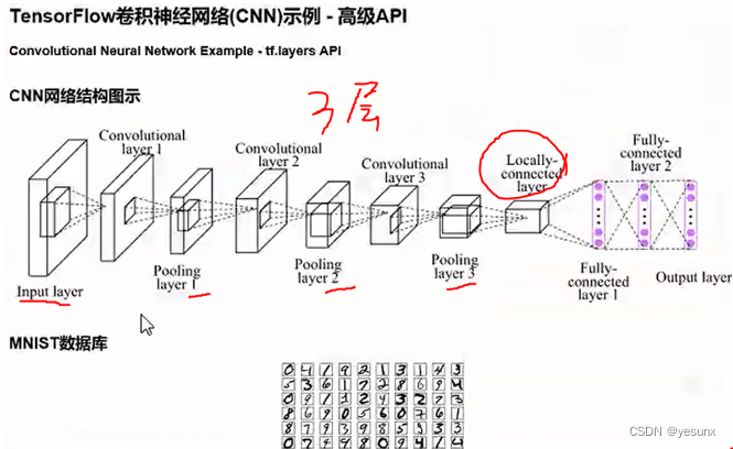 使用TensorFlow和Keras训练CNN与MLP模型识别MNIST手写数字-CSDN博客