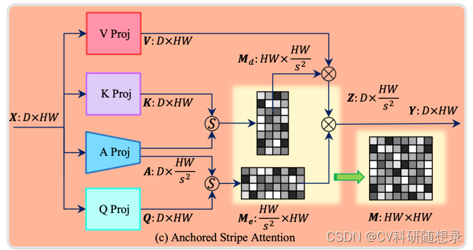 论文阅读《Efficient and Explicit Modelling of Image Hierarchies for Image Restoration》-CSDN博客