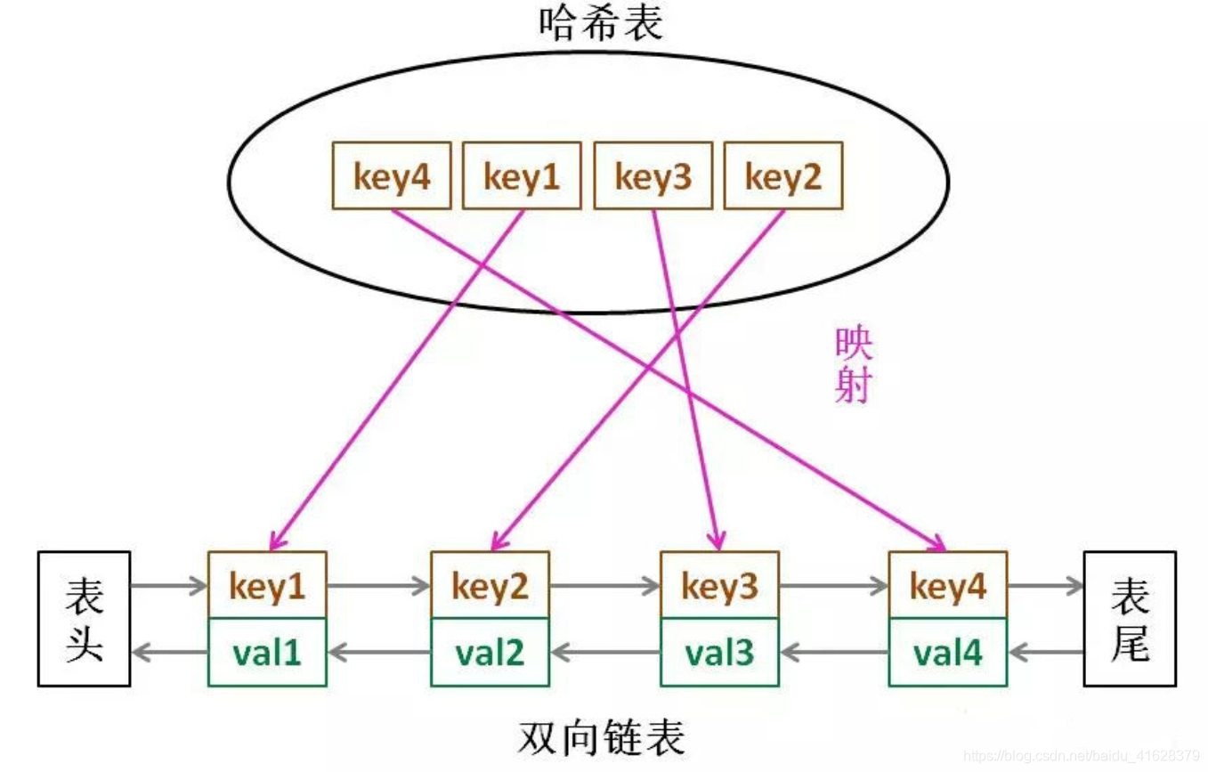 基于双向链表和hashmap的LRU算法实现_c++ lru 双向链表 hashmap-CSDN博客