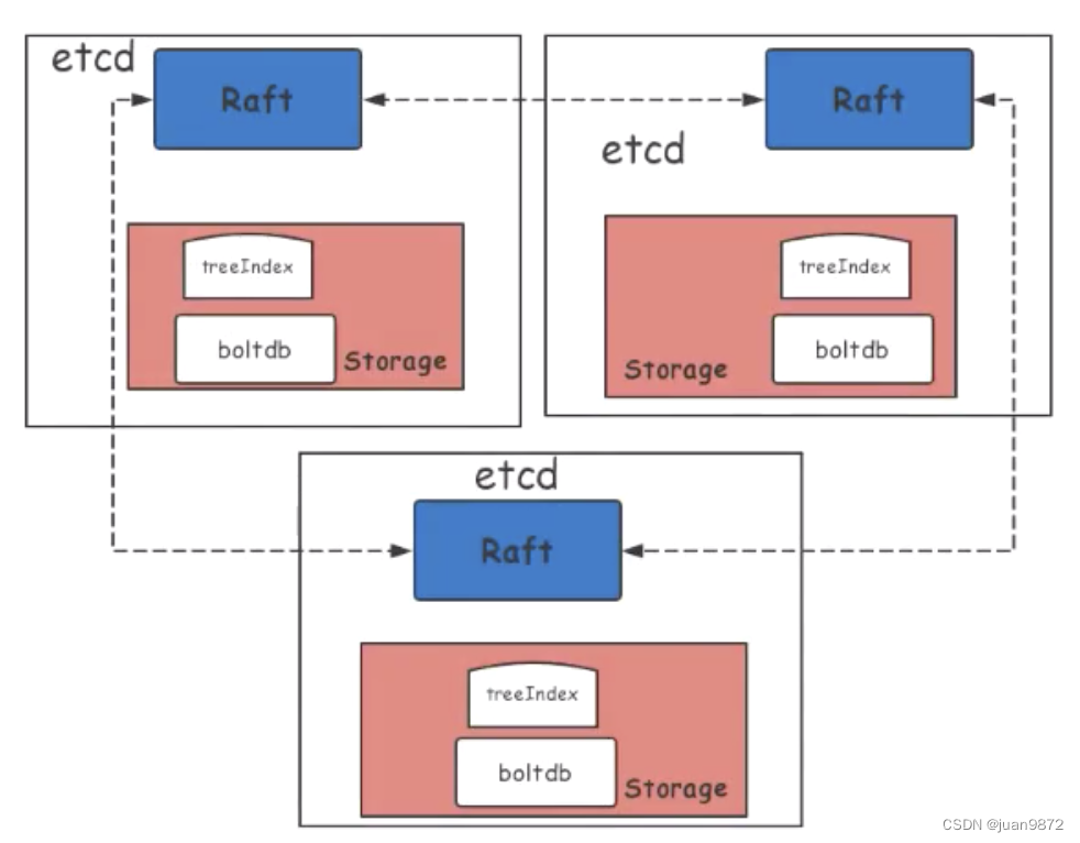 etcd配置参考示例_etcd config-CSDN博客