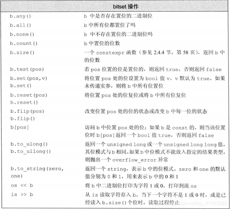 C++(标准库):24---STL容器之（特殊容器bitset）_std::bitset 最大支持多少-CSDN博客