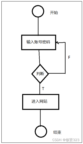 入门java第四天 流程控制（判断和循环）java 面试 循环和分支判断 Csdn博客