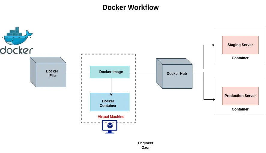 Docker工作流_docker 工作流-CSDN博客