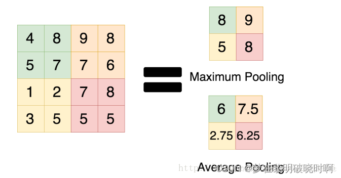 Pool池化下采样层详解（一）_avgpool-CSDN博客