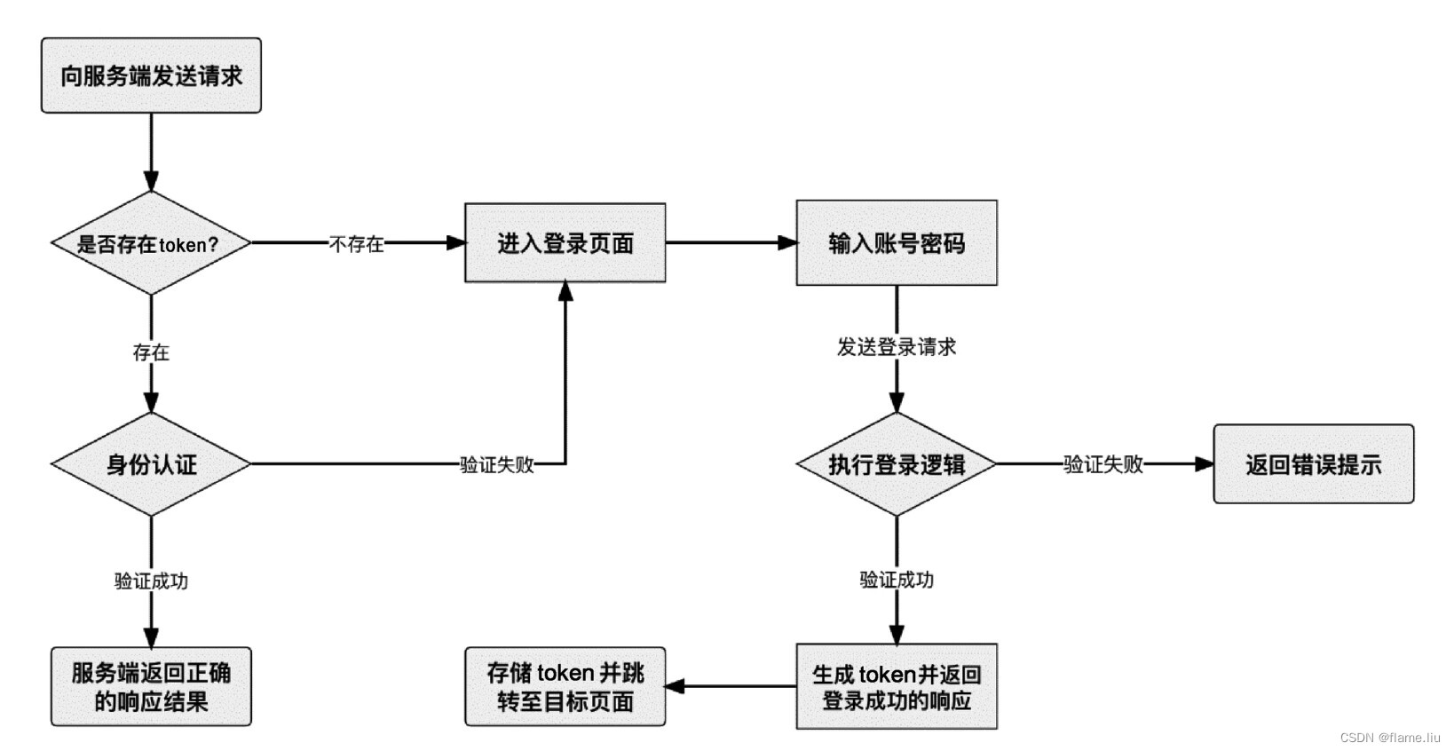 Springbootvueredis 番茄鲜生电商平台实例一登录功能redis缓存登陆springbootvue Csdn博客