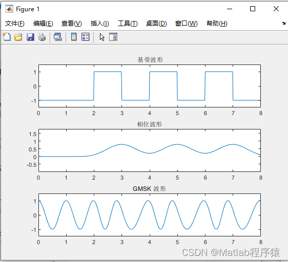 【MATLAB源码-第119期】基于matlab的GMSK系统1bit差分解调误码率曲线仿真，输出各个节点的波形以及功率谱。_matlab的gmsk功率谱-CSDN博客