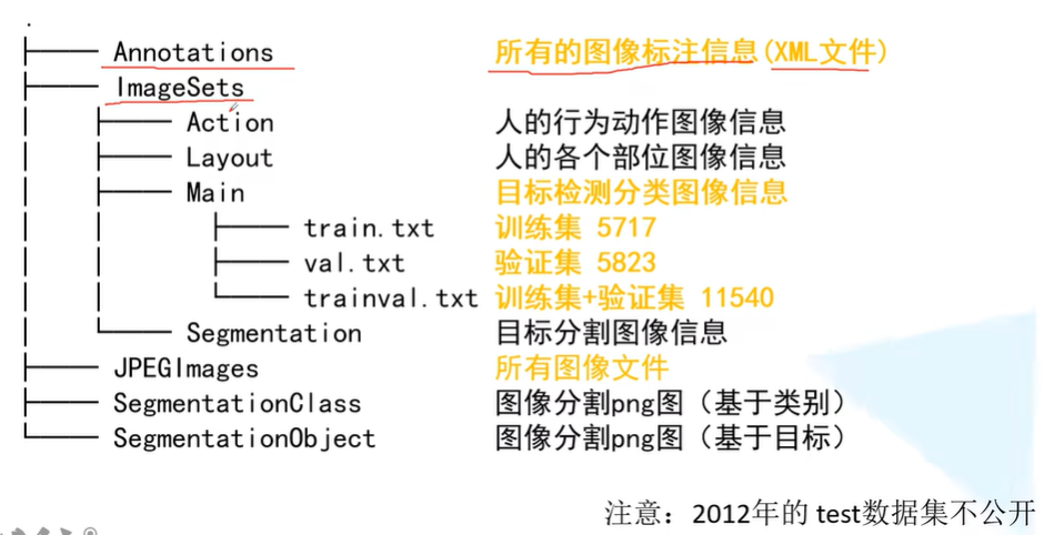 PASCAL VOC2012数据集_pascal voc数据集下载-CSDN博客