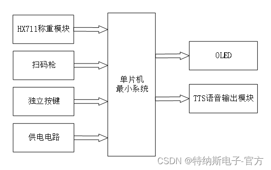 基于stm32单片机的电子秤 开题报告基于stm32的智能体重秤设计与实现开题报告 Csdn博客