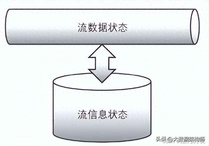 大数据实时流计算的状态管理：流数据状态和流信息状态！流式计算状态管理 Csdn博客