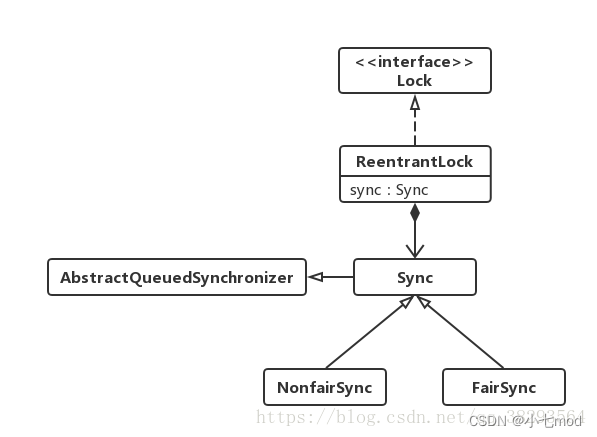 【并发编程】爆肝1个月，一篇文章带你彻底搞懂ReentrantLock底层原理_retreenlock的原理-CSDN博客
