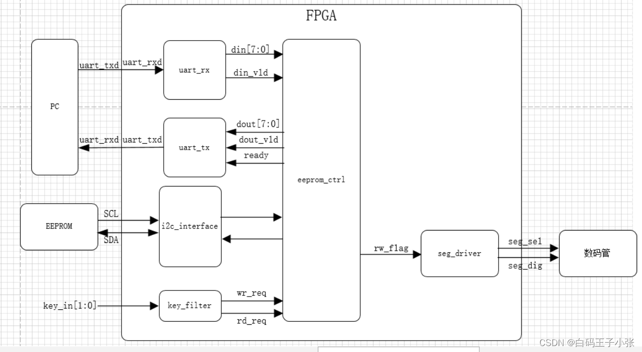 【fpga】fpga实现iic协议读写eeprom（三） 汇总篇eeprom Fpga Csdn博客