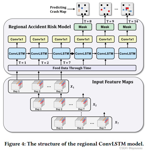 论文阅读笔记：Hetero-ConvLSTM: A Deep Learning Approach to TrafficAccident ...