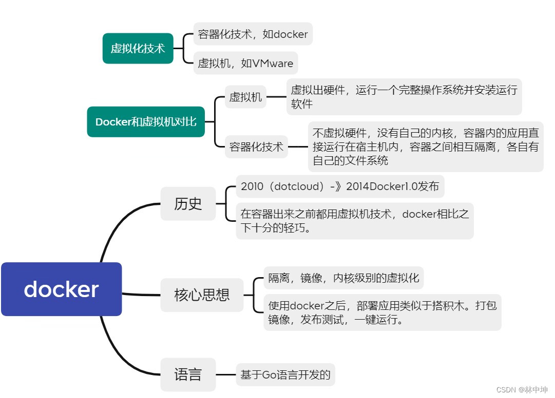 docker-简介以及底层原理_socket docker是什么?-CSDN博客