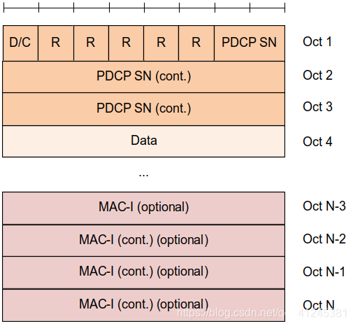 5G NR PDCP协议（一）_nr pdcp接收窗口-CSDN博客