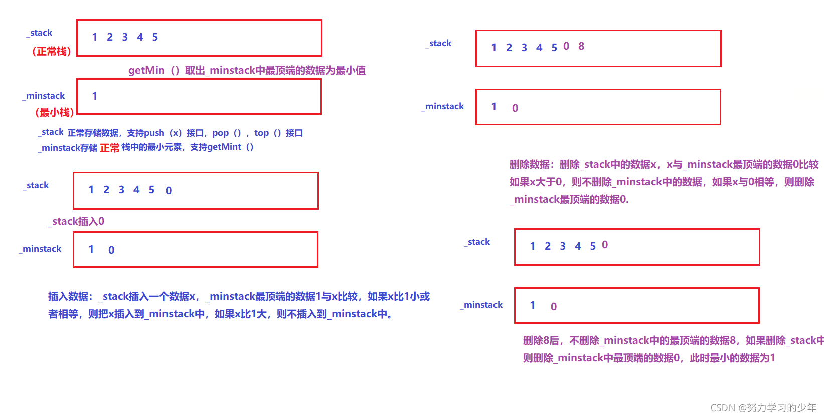 【c刷题】——leetcode155 最小栈leetcode155题c Csdn博客 6954