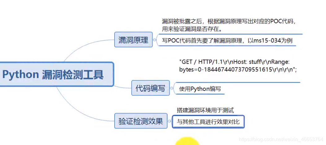 第二十五天 Python编写安全工具python安全工具开发 Csdn博客