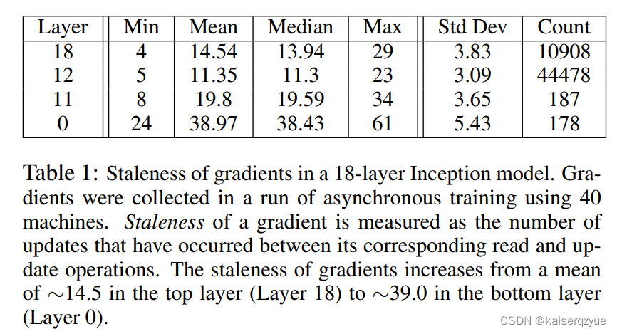 Revisiting Distributed Synchronous SGD 带有Back-up机制的分布式同步SGD方法 论文精读_介绍 ...