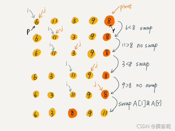 C++快速排序(quicksort)_c++ quick sort-CSDN博客