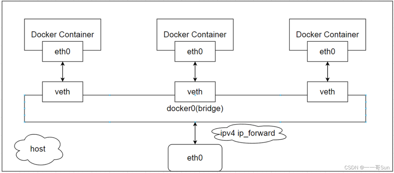 如何配置Docker网络的Bridge模式？看这里_thunderbolt bridge docker-CSDN博客