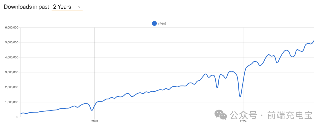 2024 Vue 生态工具最能打的组合！_vue - official-CSDN博客