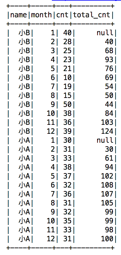 Hive中使用sum over()实现累积求和和滑动求和_hive sum over-CSDN博客