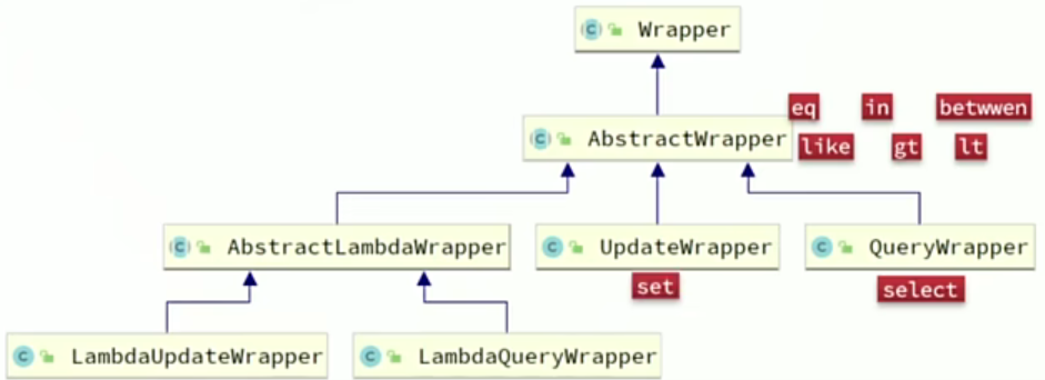 MybatisPlus 核心功能 条件构造器 自定义SQL Service接口 静态工具_getbasemapper() 自定义sql怎么使用-CSDN博客