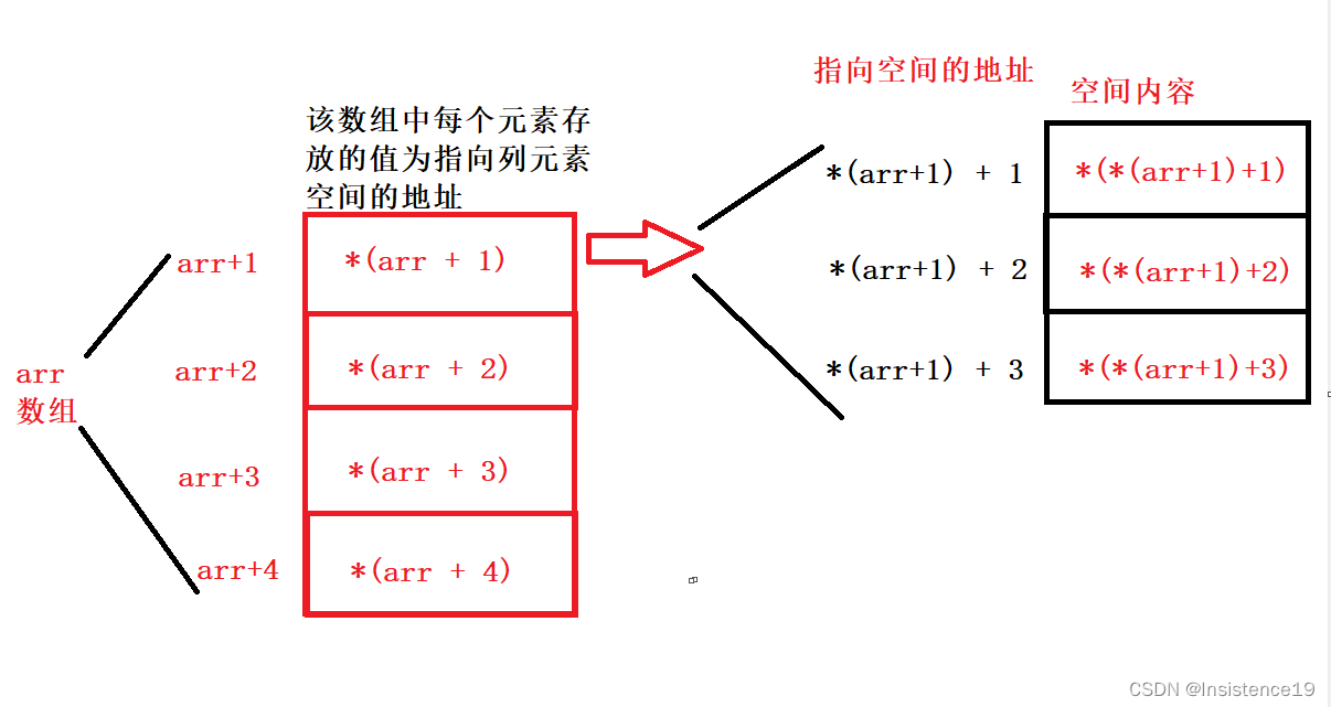 二位数组的动态开辟_*(arr+i)+j-CSDN博客