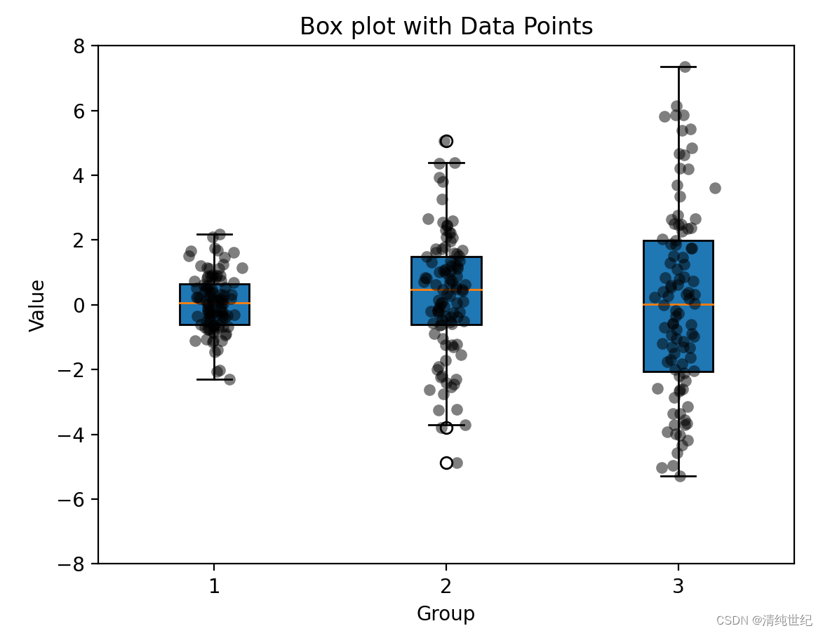 Python中的箱线图与数据点叠加示例-CSDN博客